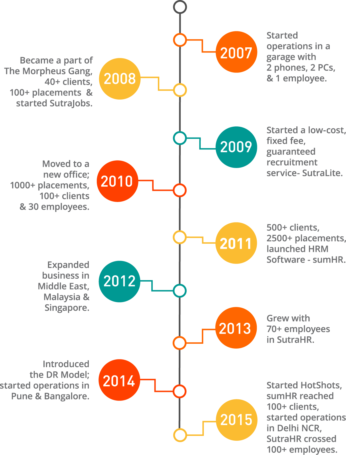 About SutraHR | Startup Recruitment | IT, Exec. & Media Recruitment in ...